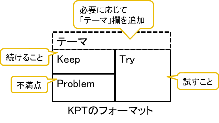 KPTふりかえり 体験ワークショップ [現地フォロー付]｜IT勉強会・イベントならTECH PLAY[テックプレイ]